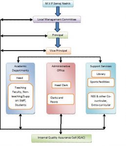 Internal Quality Assurance Cell ( IQAC ) – MVPS's Arts, Commerce ...